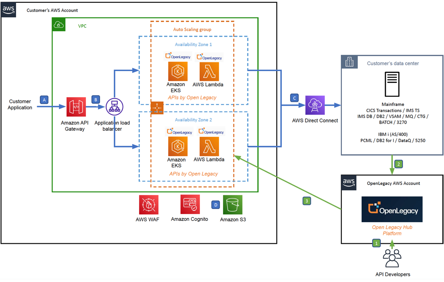 Integrating Mainframe Workloads Into Your Aws Migration And Modernization Journey Openlegacy