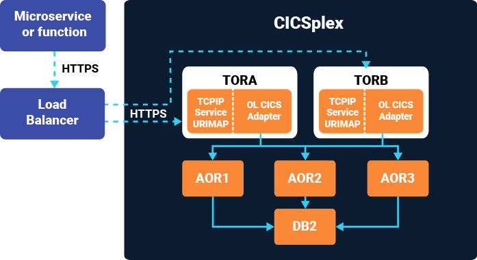 Everything You Need to Know About CICS Mainframe Solutions