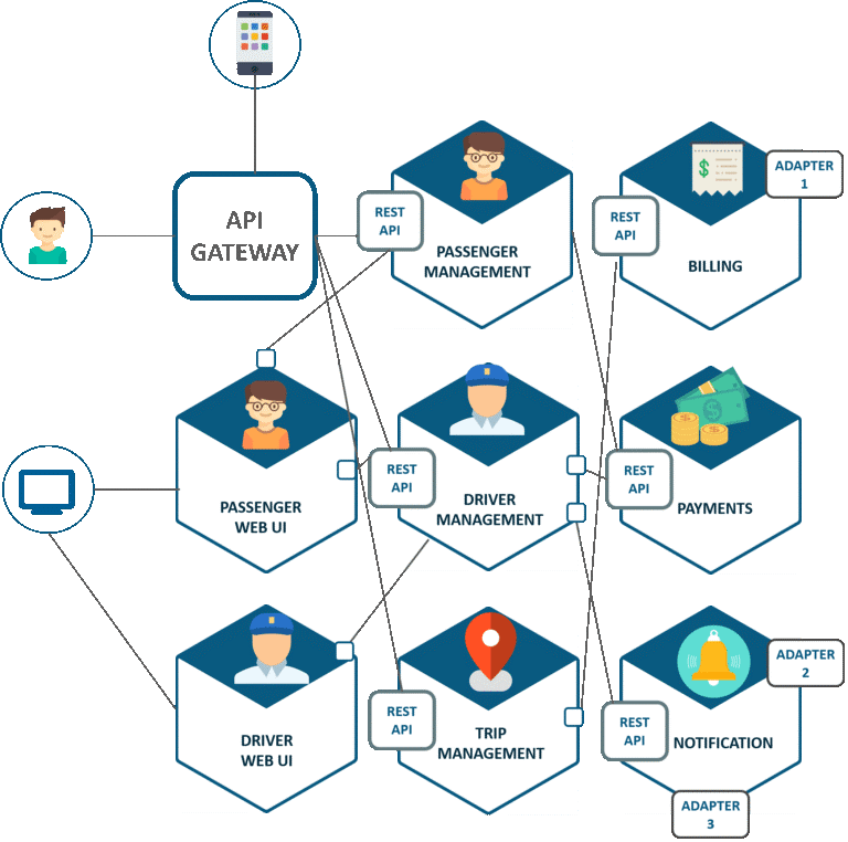 Why Microservice Based Apis Fast Track The Digital Transformation Of Your Business 