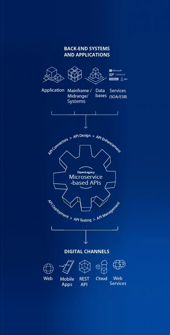 OpenLegacy API Integration and API Management Software
