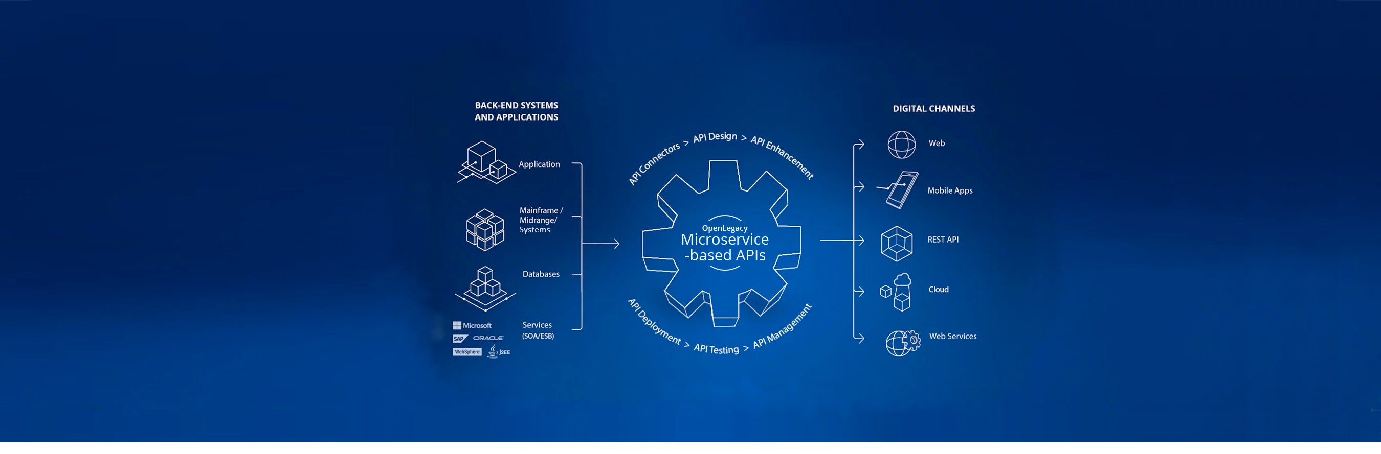 OpenLegacy API Integration and API Management Software