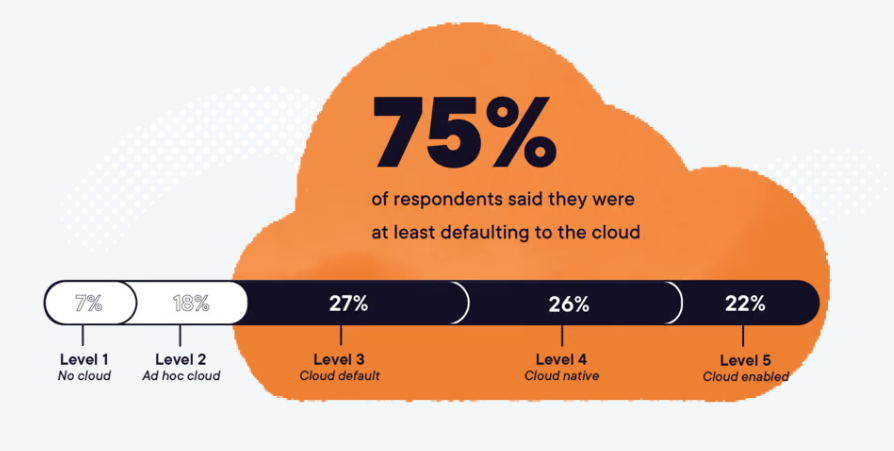 Cloud Modernization vs Migration: Understand the Differences