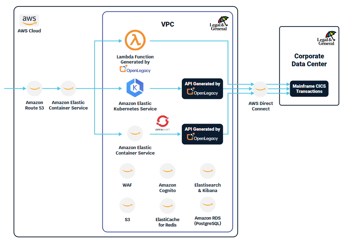 Middleware Modernization: Seeking New Modernization Approaches