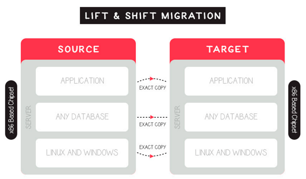 Learning Legacy Systems Migration Inside and Out